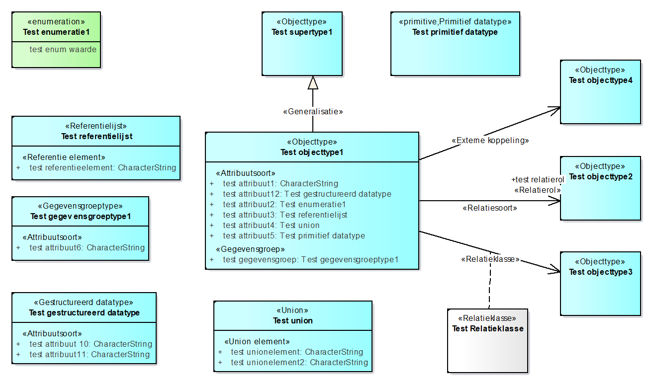 HIM - Handreiking Informatie Modelleren