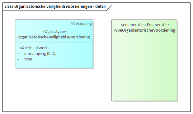 Repressieve Object Informatie