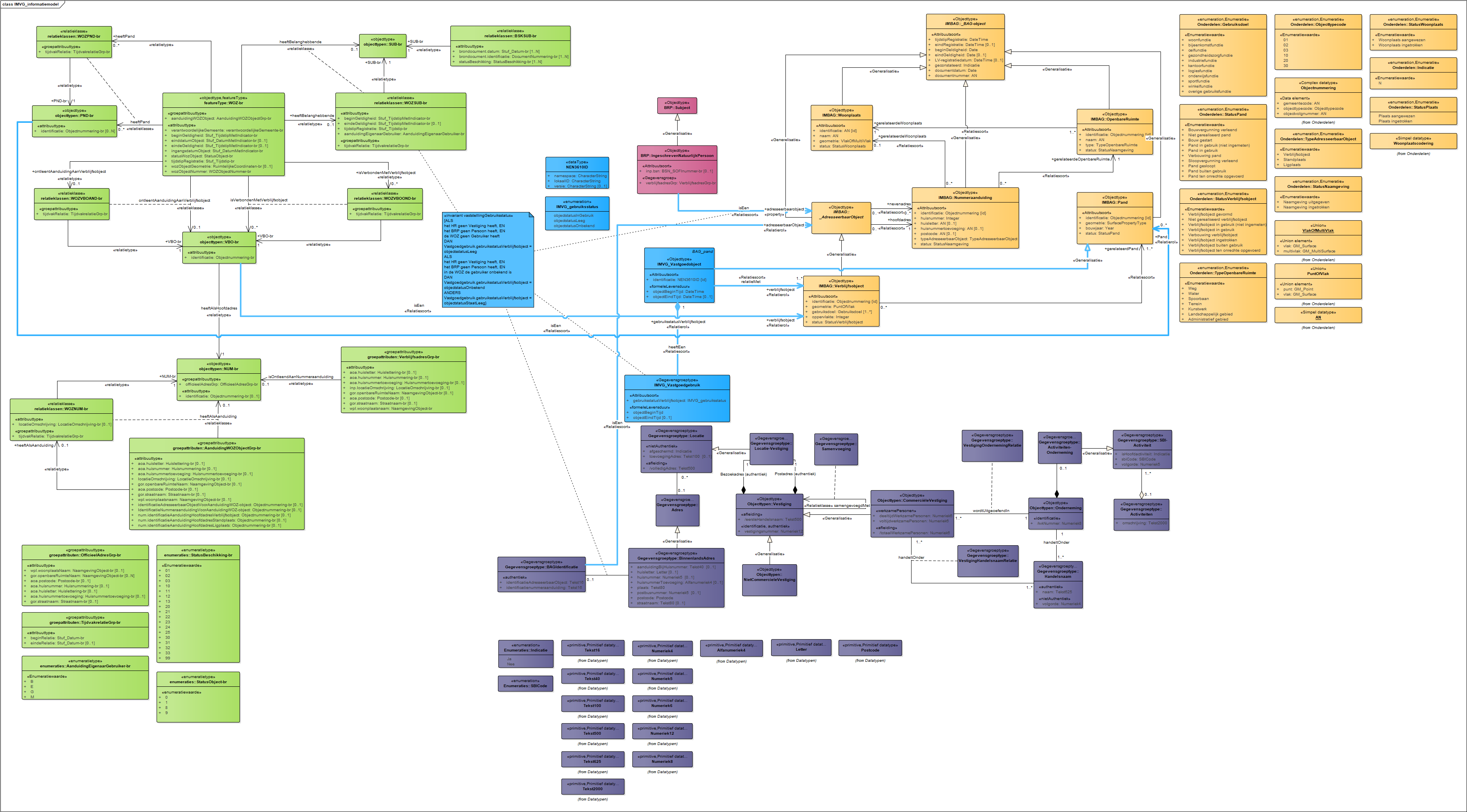 Informatiemodel Vastgoedgebruik (IMVG)