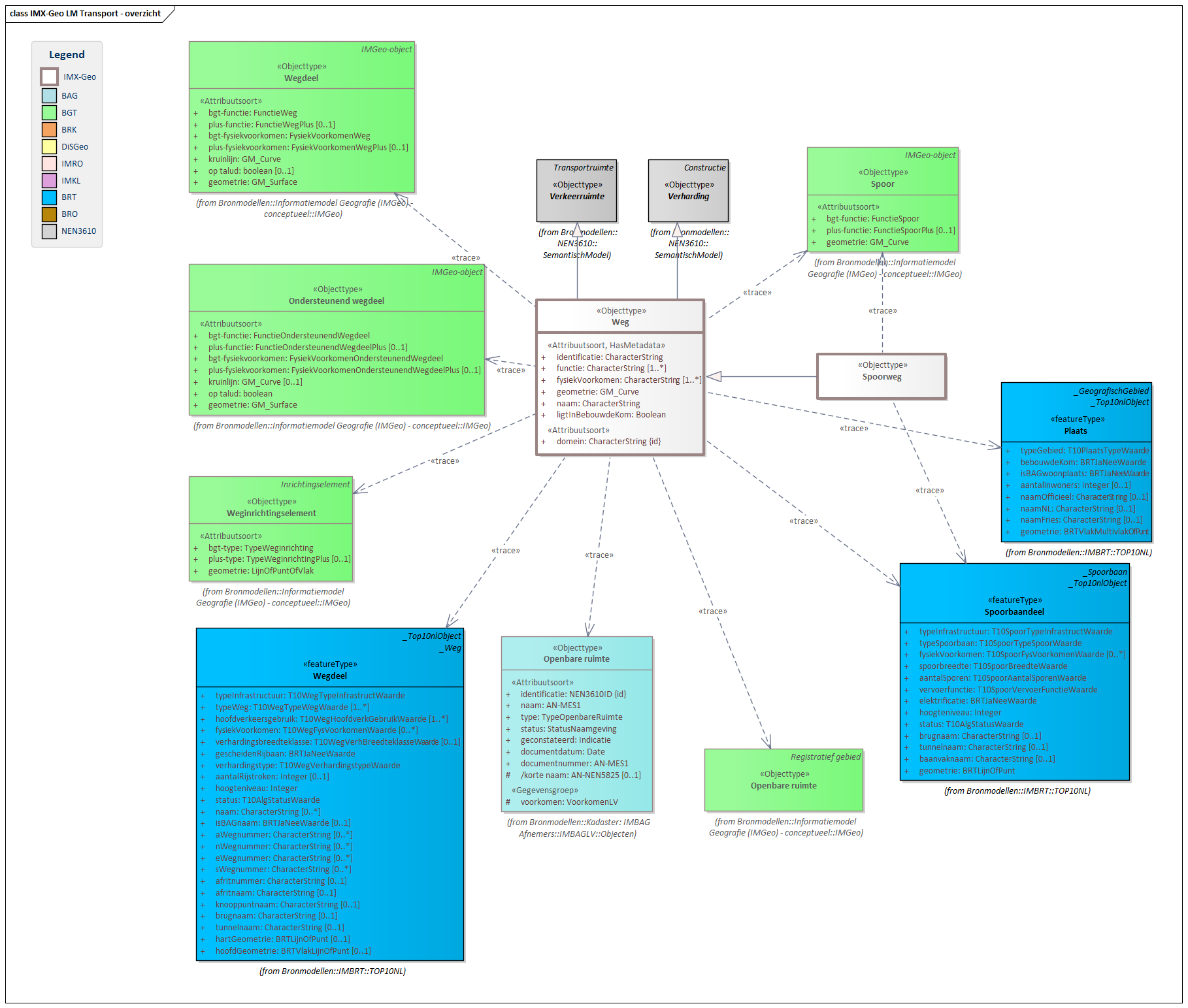 Wau Semantic Model