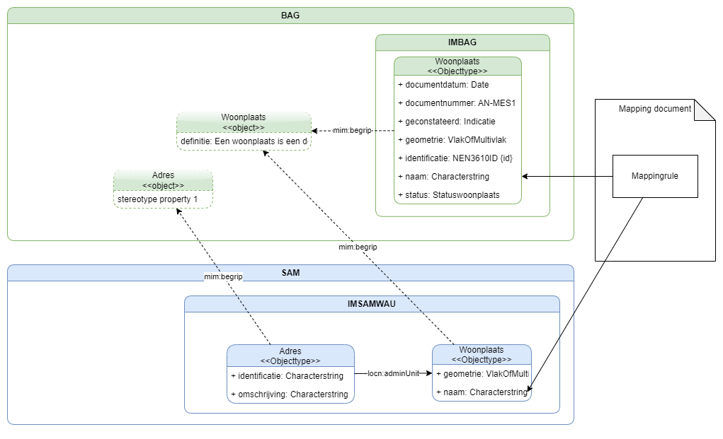 WaU Semantic model
