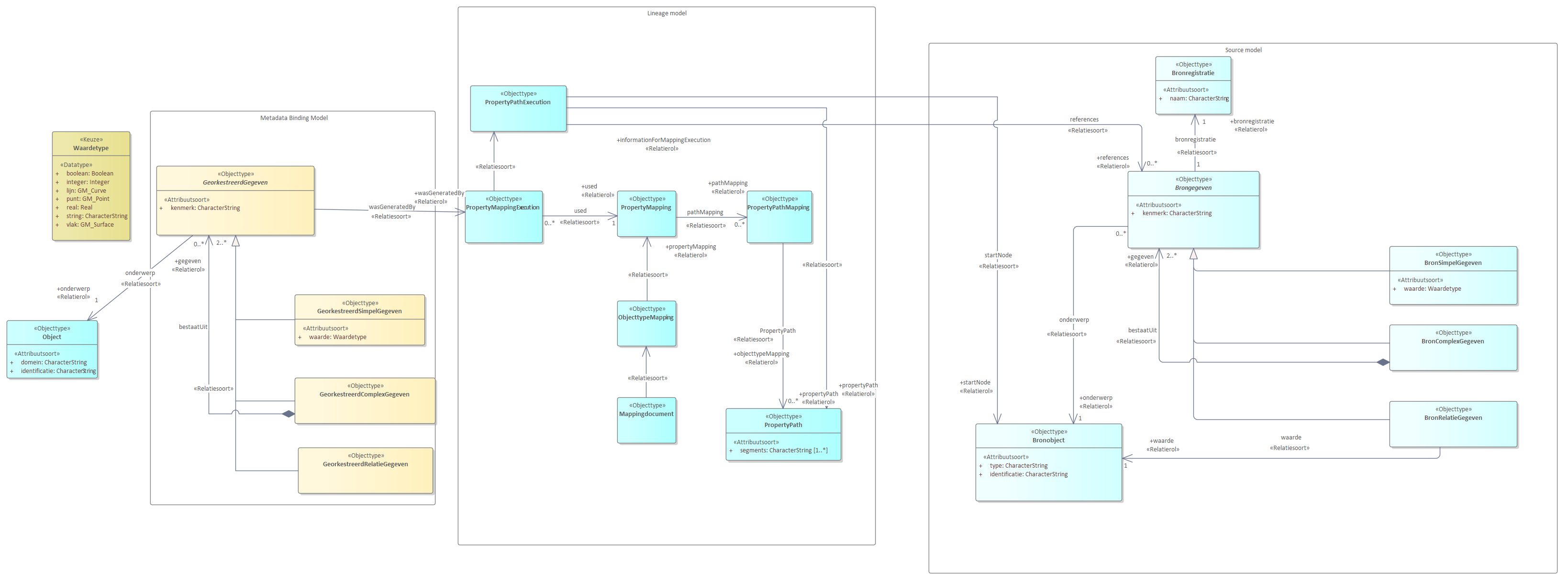 Lineage applied in WaU
