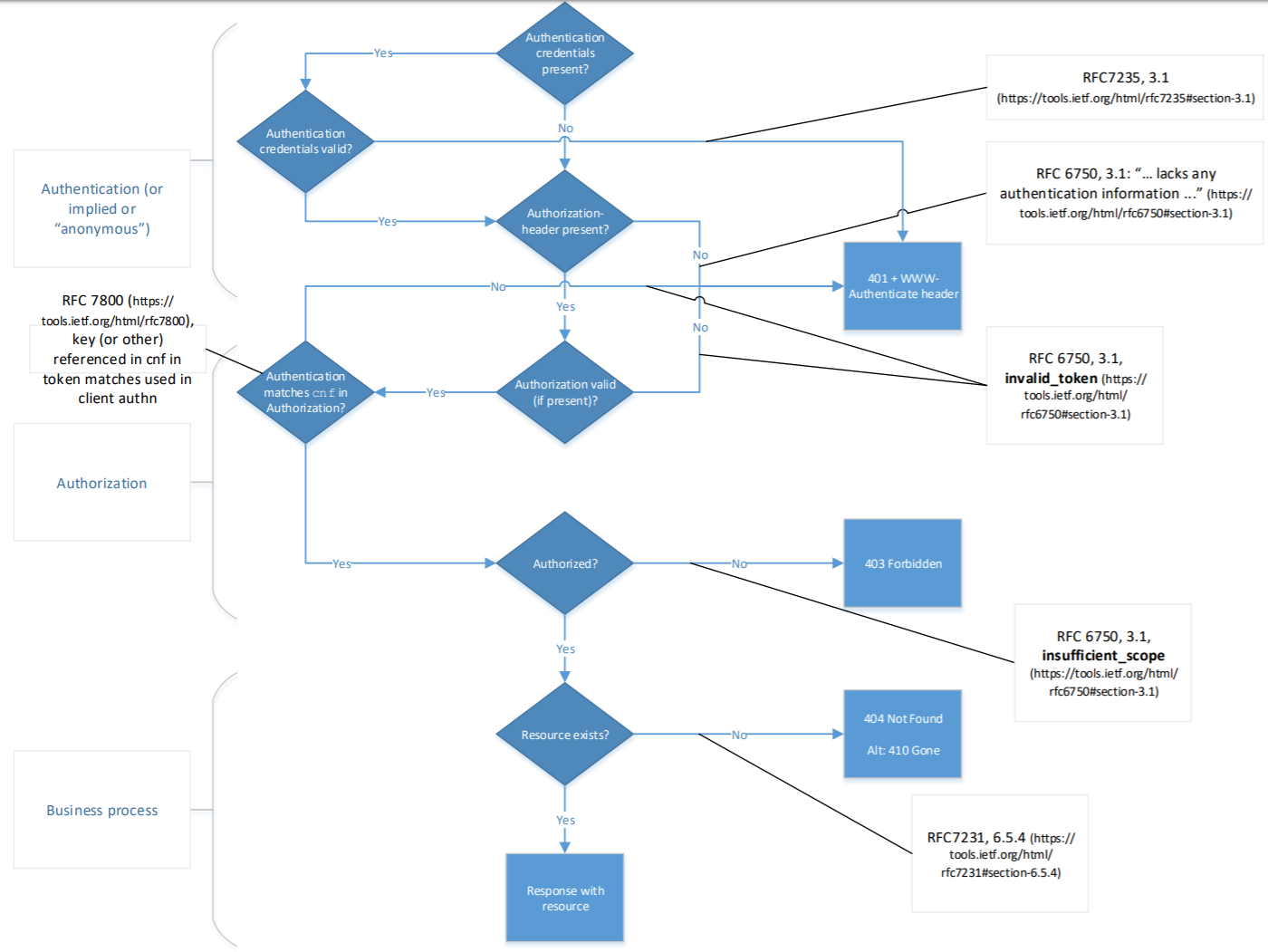 API Access control module