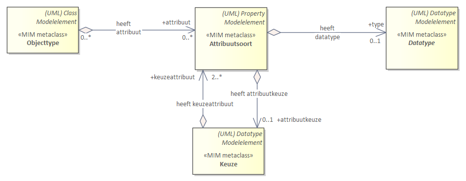 MIM - Metamodel Informatie Modellering