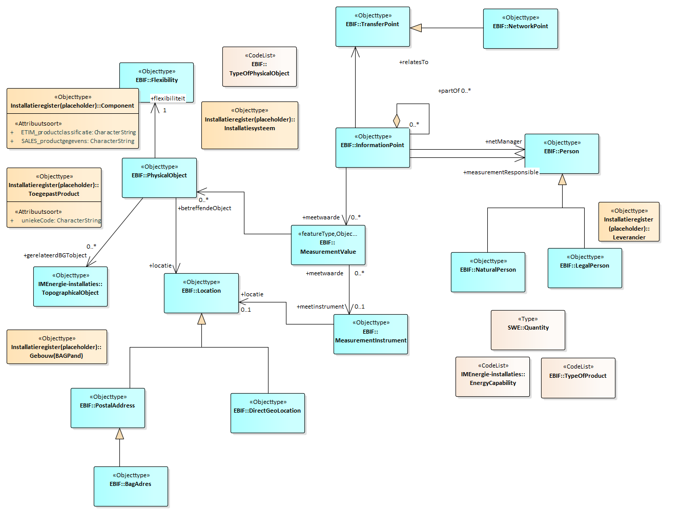 Rapport Verkenning Informatiemodel Energie-Installaties