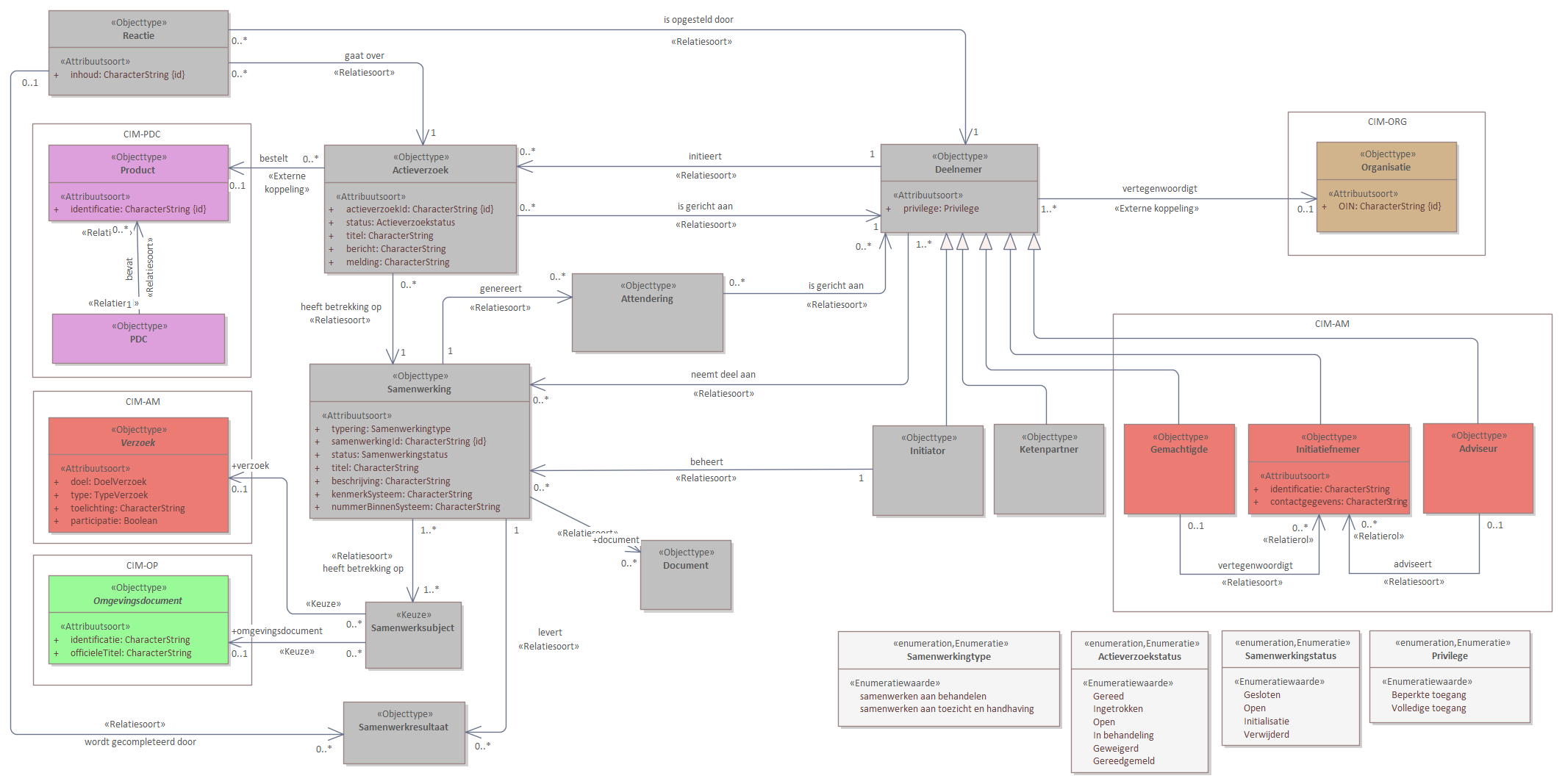 Conceptueel Informatiemodel Samenwerkfunctionaliteit