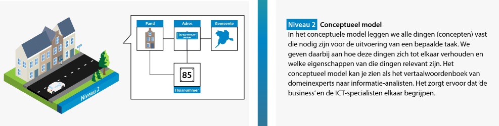 figuur 1 conceptueel informatiemodel