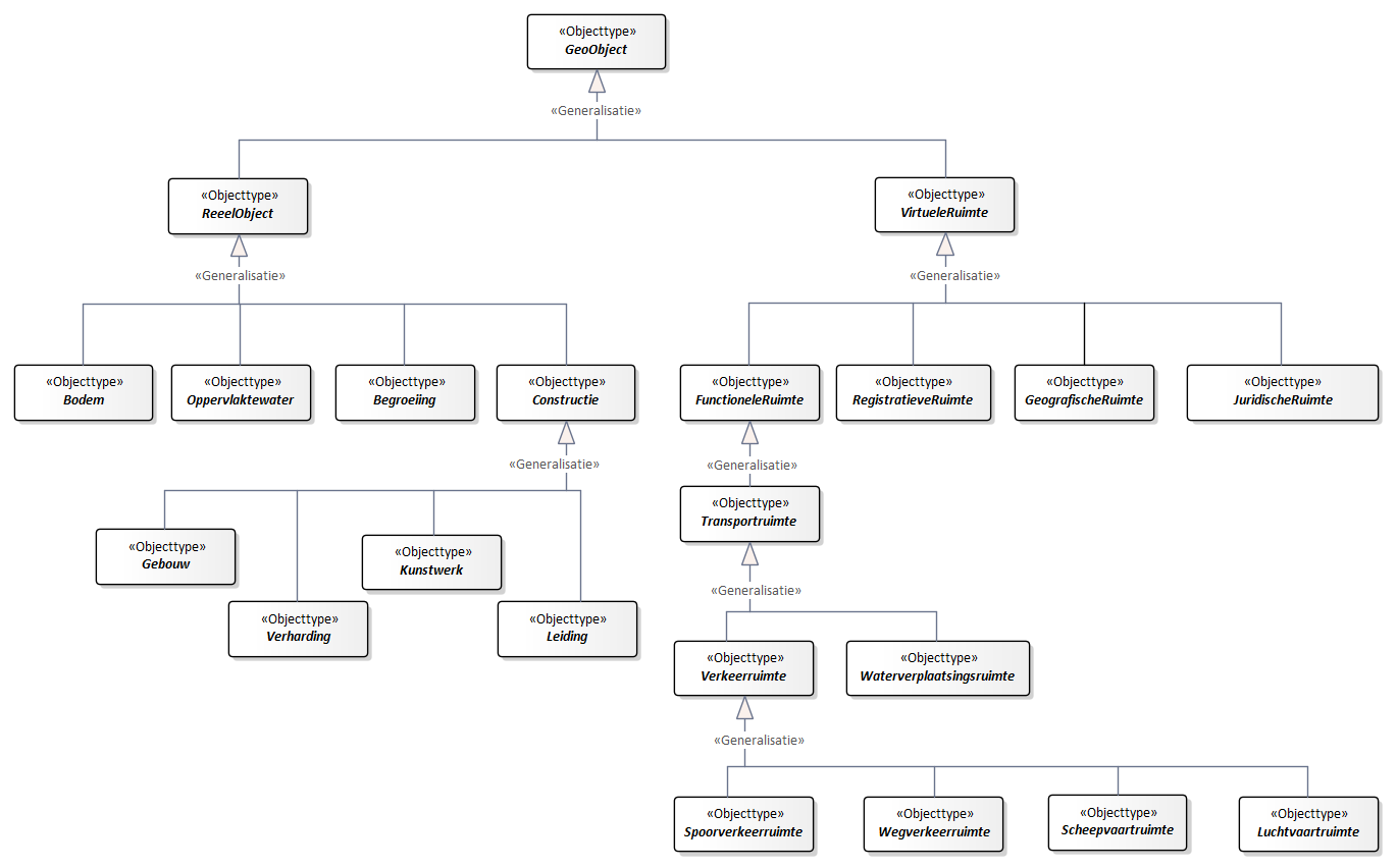 Basismodel geo-informatie - toelichting