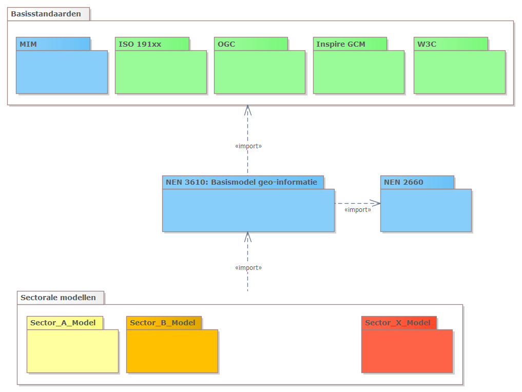 Raamwerk Geostandaarden 4.2