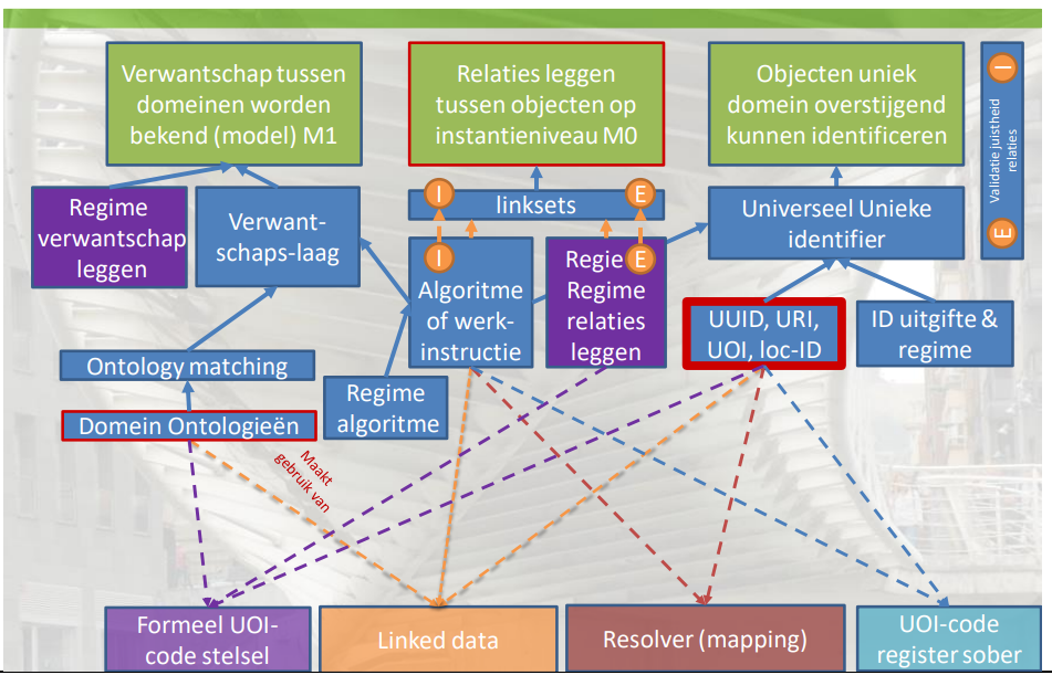 Whitepaper semantische interoperabiliteit van geo-informatie